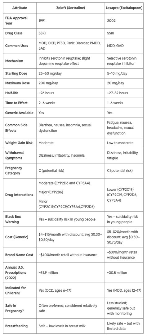 Zoloft Vs Lexapro A Comprehensive Comparison Of Two Leading Ssris Coffee Break