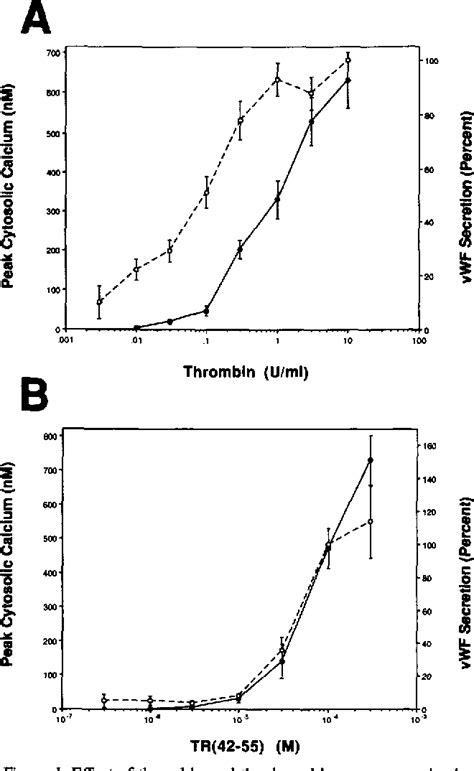 Figure 1 From Calciumcalmodulin Transduces Thrombin Stimulated