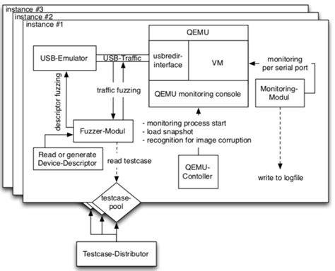 Usb Fuzzing A Usb Perspective