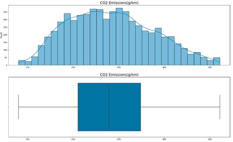 Predicting Co2 Emissions With Advanced Deep Learning Models And A