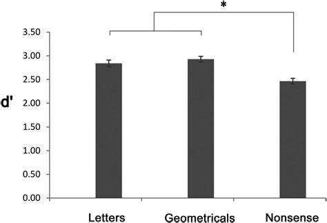 Performance D ′ In Unilateral Haptic Memory Discrimination Task For Download Scientific