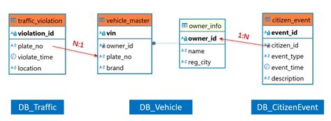 How To Implement Join Operations Between Tables From Different