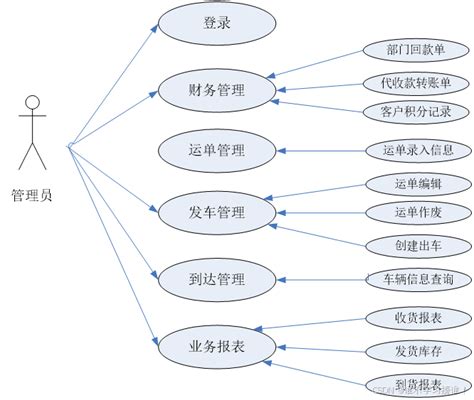 基于django快递物流管理可视化分析系统（完整系统源码数据库详细开发文档万字详细论文答辩ppt详细部署教程等资料）基于