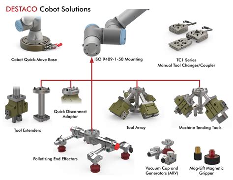 Cobot Tooling Solutions Designed To Simplify Tool Selection