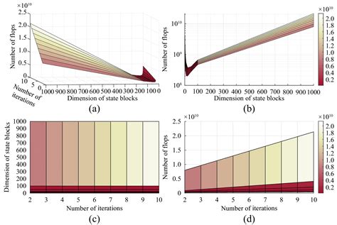 bayesian filtering for high dimensional state space models with state