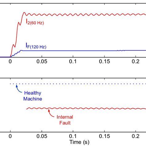 Negative Sequence Stator Current Magnitude Versus Double Frequency