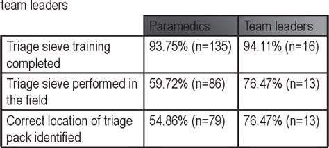 Table 1 From Is There A Triage Sieve Knowledge And Application Gap Between Clinical Team Leaders