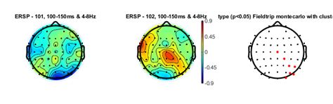 Why Significant Effect In Ersp Analysis Doesnt Match Between