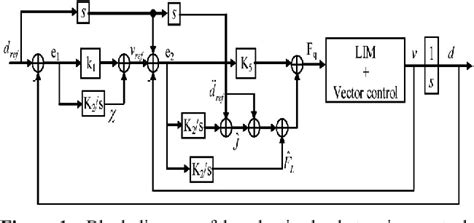 Figure 1 From Mover Position Control Of Linear Induction Motor Drive Using Adaptive Backstepping