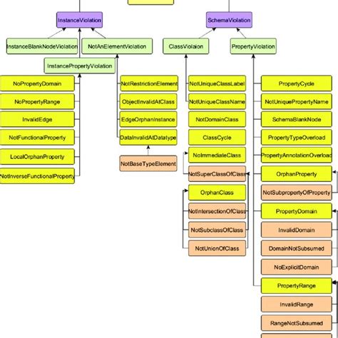 8 rvo instance and schema violation classes download scientific diagram