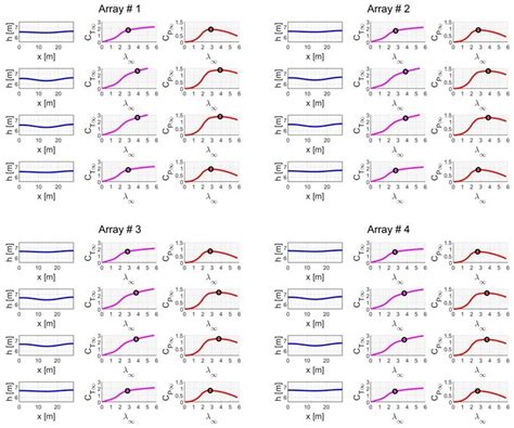 Multi Array Design For Hydrokinetic Turbines In Hydropower Canals