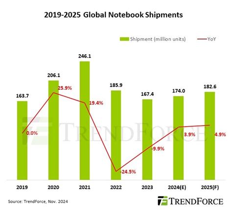 Slow Growth For Notebooks Electronics Weekly