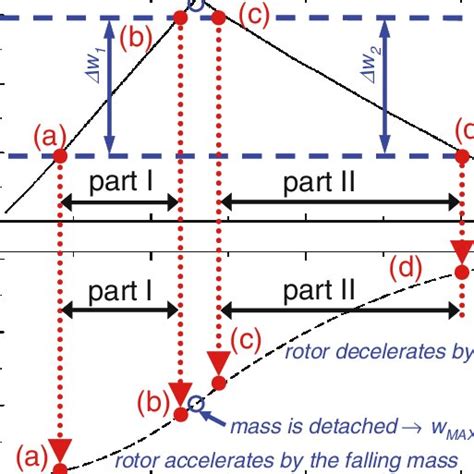 Velocity And Angular Displacement In A Typical Test Download Scientific Diagram