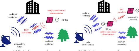 Figure 1 From Waveform Design For Radar Embedded Communications Based On Weighted Combining