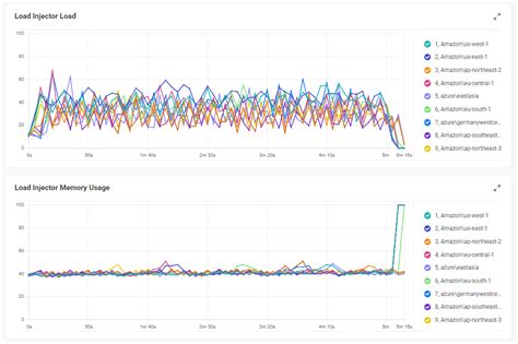 Loadview Vs Jmeter In Depth Browser Based Load Testing Comparison