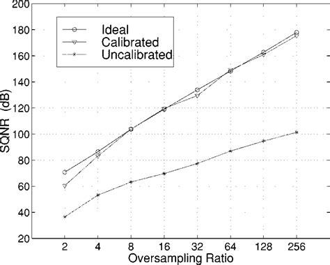 Sqnr As A Function Of Oversampling Ratio For The Dual Quantization Download Scientific Diagram