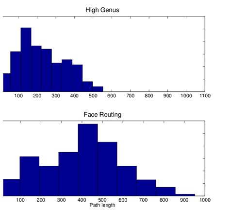 histogram of routing path length download scientific diagram