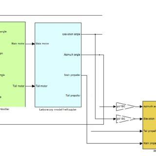 Simulink Model Of Complete System Download Scientific Diagram