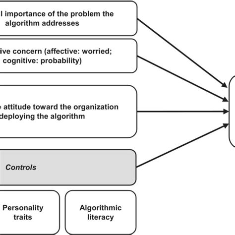 Model Of The Analyzed Relationships Download Scientific Diagram
