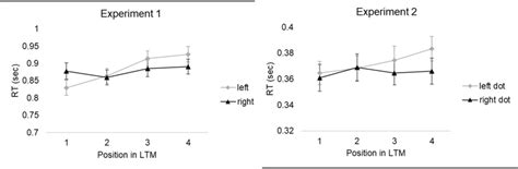 Experiment 1 Raw Rts For Left And Right Hand Responses For Each