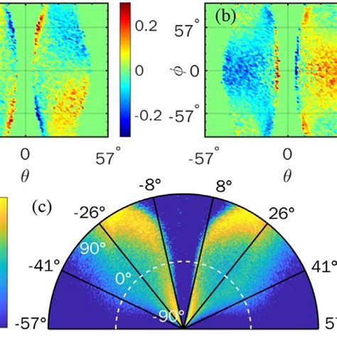 The Averaged Polarization Distribution A ζ X B ζ Y And C