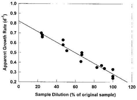 Example Result Of Serial Dilution Experiment Station 2 Eukaryotes Download Scientific