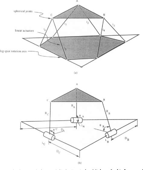 Figure 1 From A Fast Robust Solution To The Stewart Platform Forward Kinematics Semantic Scholar