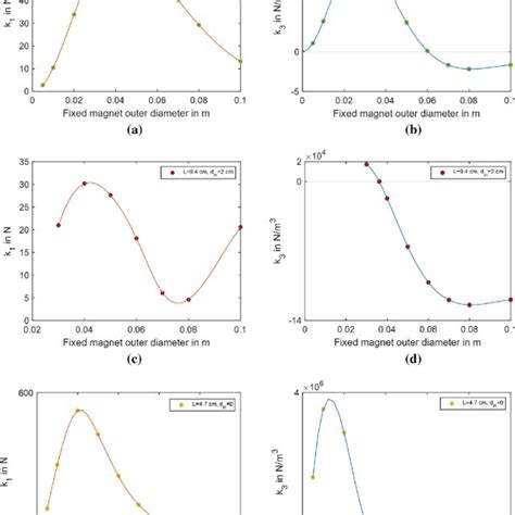 Linear And Nonlinear Stiffness Coefficients K1 And K3 Relative To The