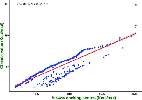 Showing The Correlation Plot Between Chembl Determined Inhibition Of