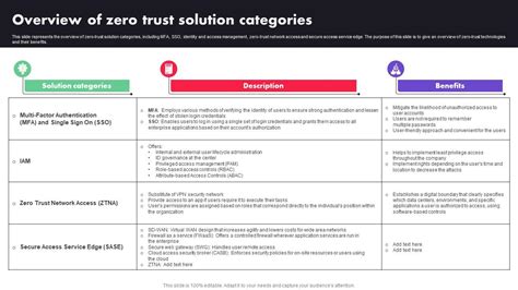 Overview Of Zero Trust Solution Categories Zero Trust Architecture Zta Ppt Powerpoint