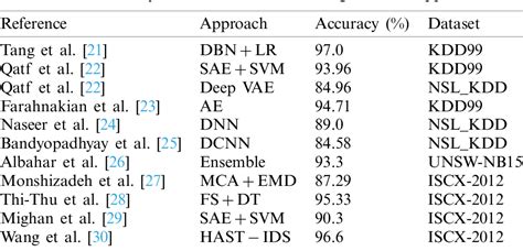 table 1 from deep learning based hybrid intelligent intrusion detection