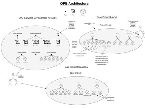 2 Ope Architecture — Ope User Guide