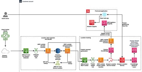 Building Track And Trace Applications Using AWS IoT Core For Amazon Sidewalk The Internet Of