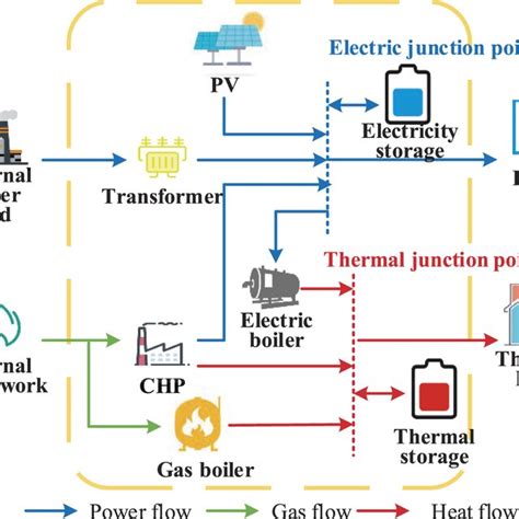 schematic diagram of gas and thermal inertia in the integrated energy