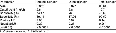 Summary Of Receiver Operating Characteristics Parameter Download