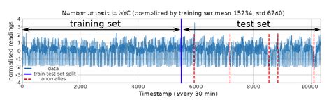 【阅读论文】基于vae Lstm混合模型的时间序列异常检测lstm Vae Csdn博客