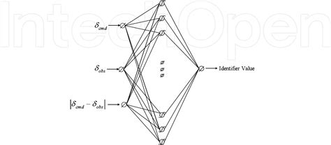 Table 1 From Design Of Intelligent Fault Tolerant Flight Control System