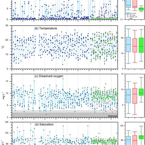 Monthly Box Plot Of A Salinity B Temperature And Dissolved Oxygen