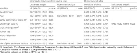 Factors Influencing Intrahepatic Recurrence Free Survival And Overall Download Table