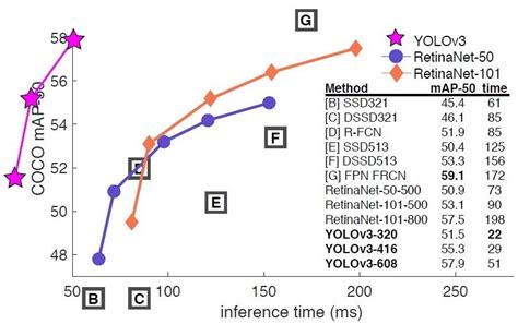 YOLO V Vs RetinaNet Speed Accuracy Chart Download Scientific Diagram