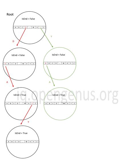 Time And Space Complexity Of Trie