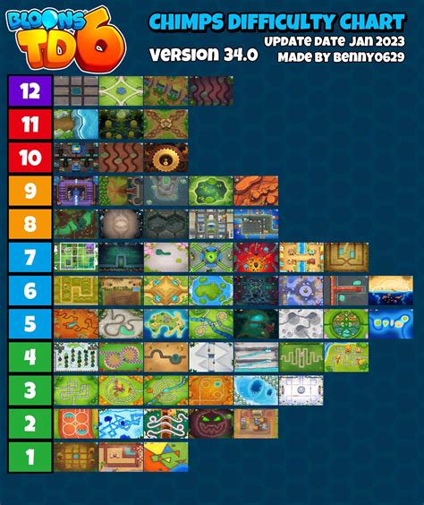 Btd6 Chimps Difficulty Chart Update Jan 2023 Rbtd6