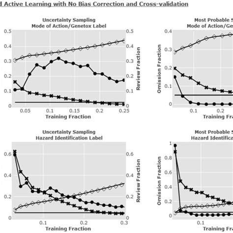 random sampling and active learning with no bias correction and