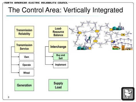 Ppt Nerc Reliability Functional Model Powerpoint Presentation Free Download Id 143213