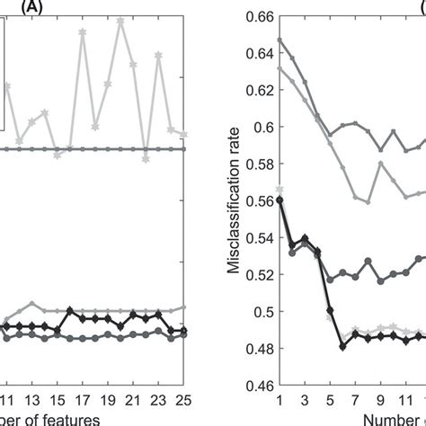 The Misclassification Rate With An Increasing Number Of Features Download Scientific Diagram