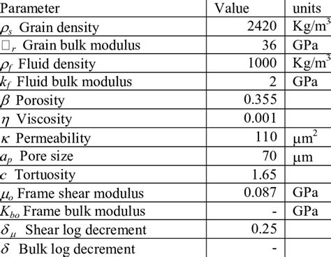 Biot Stoll Parameters Download Table