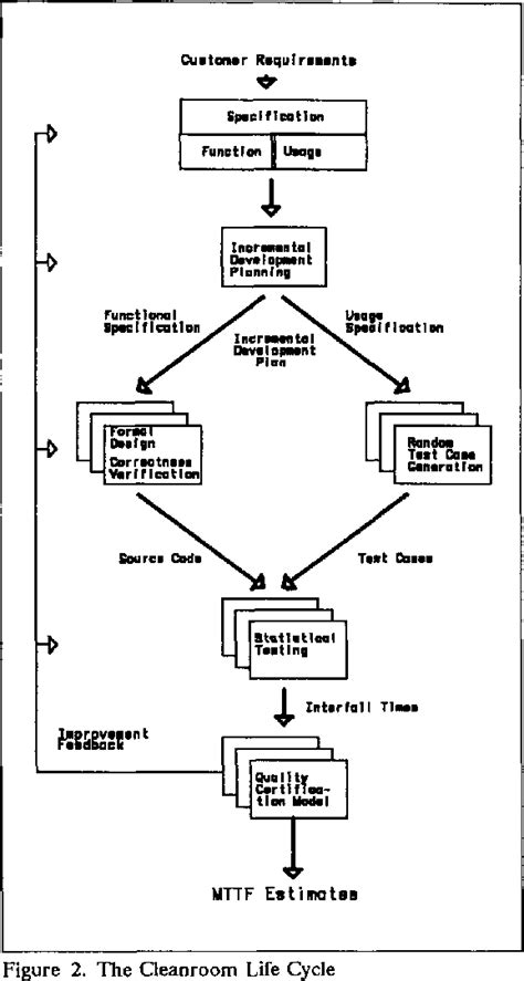 Cleanroom Software Engineering Semantic Scholar