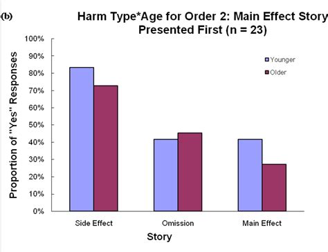figure 7 from the principle of double effect and preschoolers moral intuitions semantic scholar