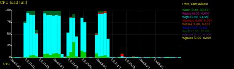 Sysstat 126 Releases Performance Monitoring Tools For Linux