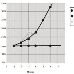 Threads Behaviour On A Single Processor Download Scientific Diagram